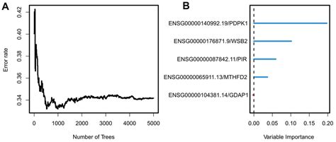 Tumor Derived Exosomes RNA Expression Profiling Identifies The Prognosis Immune Characteristics