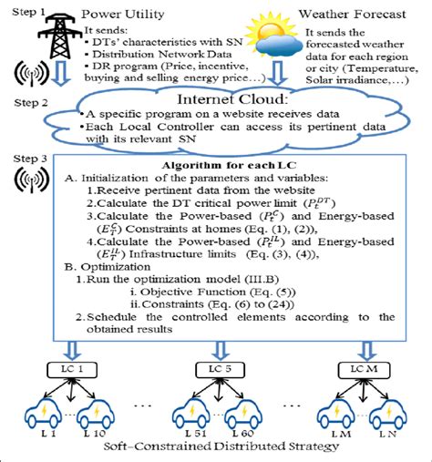 2 Structure Of Our Proposed Soft Constrained Distributed Strategy Download Scientific Diagram
