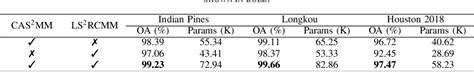 Table VII From DualMamba A Lightweight SpectralSpatial Mamba Convolution Network For