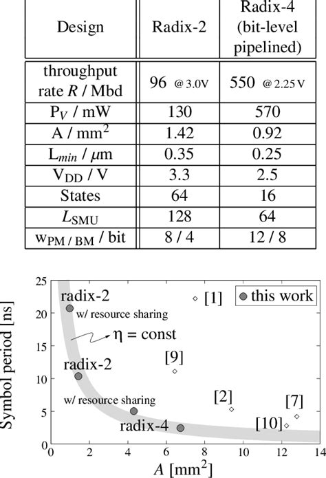 Technical Data Of The Presented Viterbi Decoder Implementations Download Table