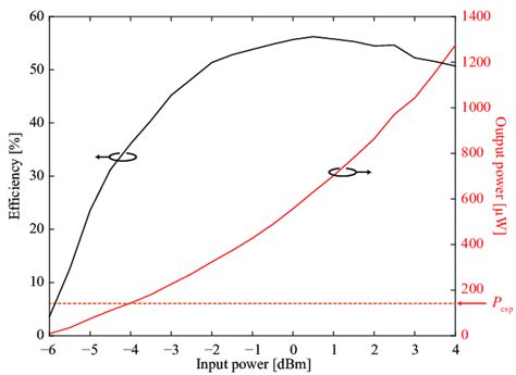 measurement of rf dc conversion efficiency download scientific diagram