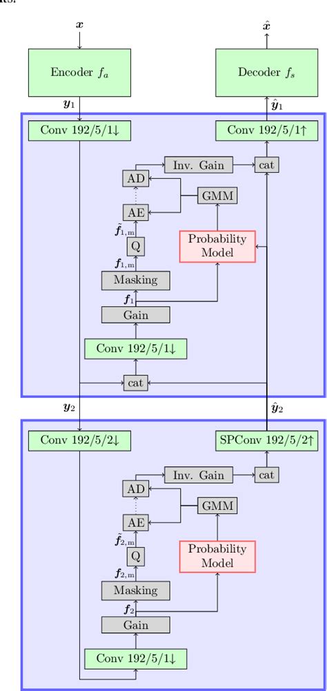 spatially adaptive learning based image compression with hierarchical