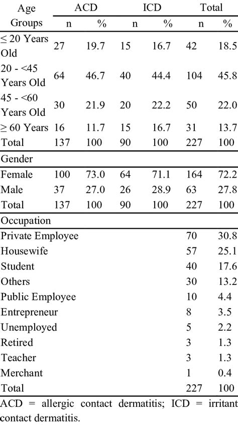 Age Groups Gender And Occupation Distribution Of Contact Dermatitis