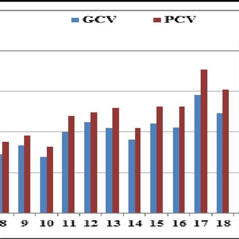 Genotypic Coefficient Of Variation And Phenotypic Coefficient Of