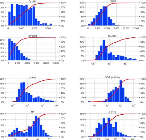 Figure 1 From Workflow For Predicting Undersaturated Oil Viscosity Using Machine Learning