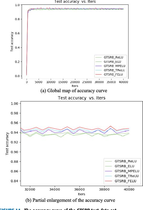 Figure 14 From Improved Convolutional Neural Network Based On Fast