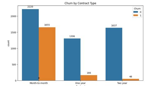 Datascience Machinelearning Python Churnanalysis Dataanalysis Adeel Hamid