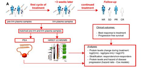 Olink精准蛋白质组学助力肿瘤生物标志物开发