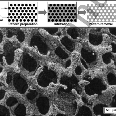 Schematic Representation Of The A 3 Step Replication Sintering