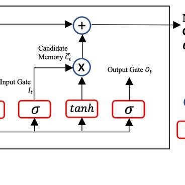 Cell Structure Of An LSTM Neural Network Download Scientific Diagram