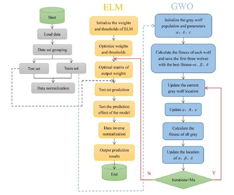 the algorithm flow chart of goa elm download scientific diagram