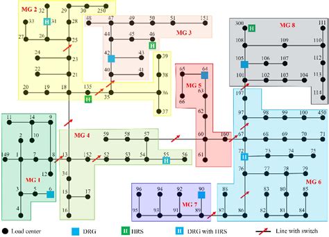 Figure 6 From A Robust Microgrid Formation Strategy For Resilience Enhancement Of Hydrogen