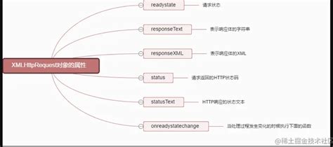 小白来实现一个Ajax请求 Ajax使用方法及相关知识点详细解析超级全 阿里云开发者社区