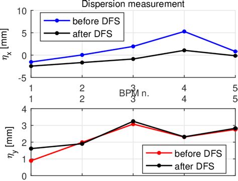 Summary Of The Free Parameter Values Chosen For The DFS Off Energy Download Scientific Diagram