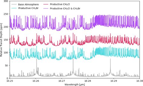 Simulated High Resolution R 100000 Transmission Spectroscopy Of Download Scientific