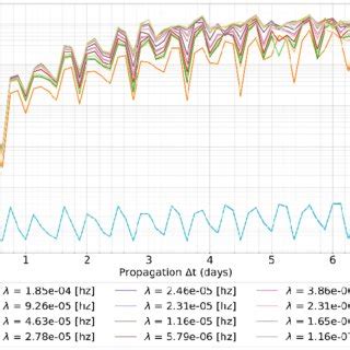 Test Case G1 In Track Covariance Evolution As A Function Of The Download Scientific Diagram