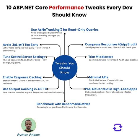 Aspnet Core Performance Tweaks For Devs Ayman Anaam Posted On The Topic Linkedin