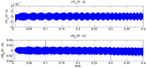 the errors of stator flux amplitude and electromagnetic torque for a
