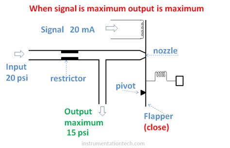 L P Transducer Working Flapper Nozzle Mechanism
