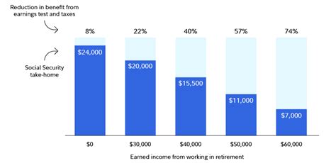 Working In Retirement Fidelity