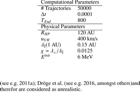 The Computational And Physical Parameters Used For The Code When Not