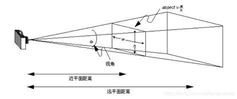 Opengl Es之九——相机和投影opengl Vr Csdn博客