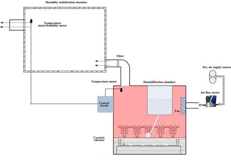 Humidity Control System Download Scientific Diagram