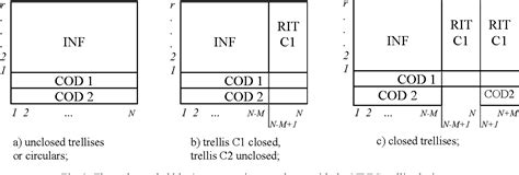 Figure 1 From Non Binary Turbo Codes Interleavers Semantic Scholar