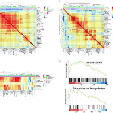 Characteristics Of The Transcriptomic Biomarkers A A Heatmap Showing