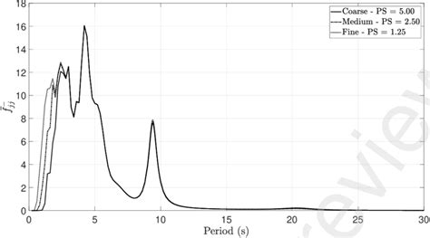 Mean Surge Force On The Floater For Different Panel Sizes Download