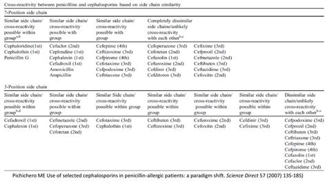 Cephalosporin Side Chain Chart A Visual Reference Of Charts Chart Master