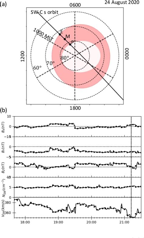 Figure 1 From The Nature Of The Mesoscale Field Aligned Currents In The