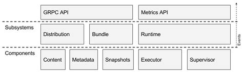 Docker、containerd、runc ：你应该知道的所有 语言 And 开发 金灵杰 Infoq精选文章