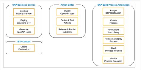 Sap Build Process Automation Learning Content M Sap Community