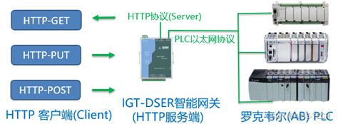PLC通过智能网关实现HTTP Server接口 带Postman测试截图 plc接口与态势绑定 CSDN博客