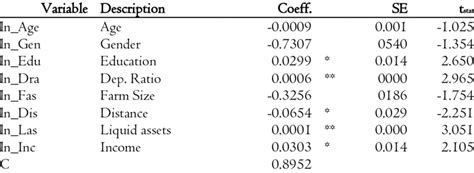 factors affecting farmers participation probit regression model