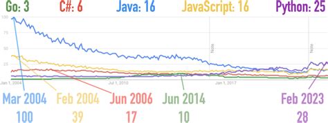 Java Tech Popularity Index Q JVM Languages Better Projects Faster