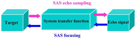 Back Projection Algorithm For Multi Receiver Synthetic Aperture Sonar