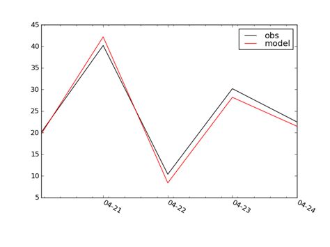Plotdate And X Axis Label At Plot Origin Matplotlib Users Matplotlib