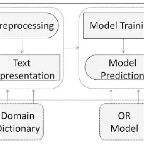 The General Workflow Of OR DPE Model Download Scientific Diagram