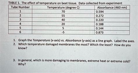 table 1 the effect of temperature on beet tissue data collected from