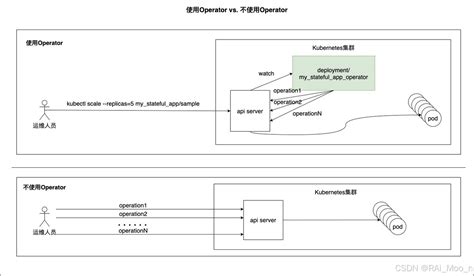 k8s中的operator kubernetes operator csdn博客