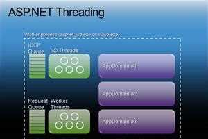 Multi Threading In ASP NET CodeProject