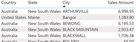 Understanding Group By Columns In Power Bi Sqlbi
