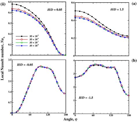 Effect Of Regularization Parameter M At Ra 10 5 Pr 10 And Bn Download Scientific