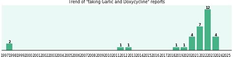 Garlic And Doxycycline Drug Interactions A Phase IV Clinical Study EHealthMe