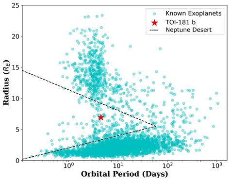 Distribution Of Known Exoplanets In The Graph Of Radii Vs Orbital Download Scientific Diagram