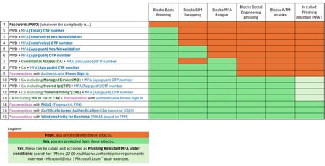 Phishing Mfa Phishingresistantmfa Authentication Benoit Le Cahain 16 Comments