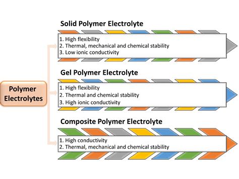 Polymer Electrolytes Encyclopedia Mdpi