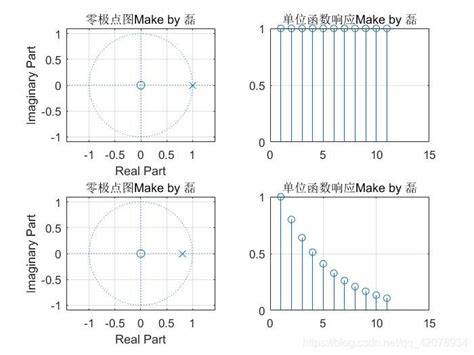 信号与系统仿真实验——实验四 离散系统频率响应特性分析及系统函数极零点分布特性仿真典型的离散时间系统的冲激响应、阶跃响应及零极点分布图并